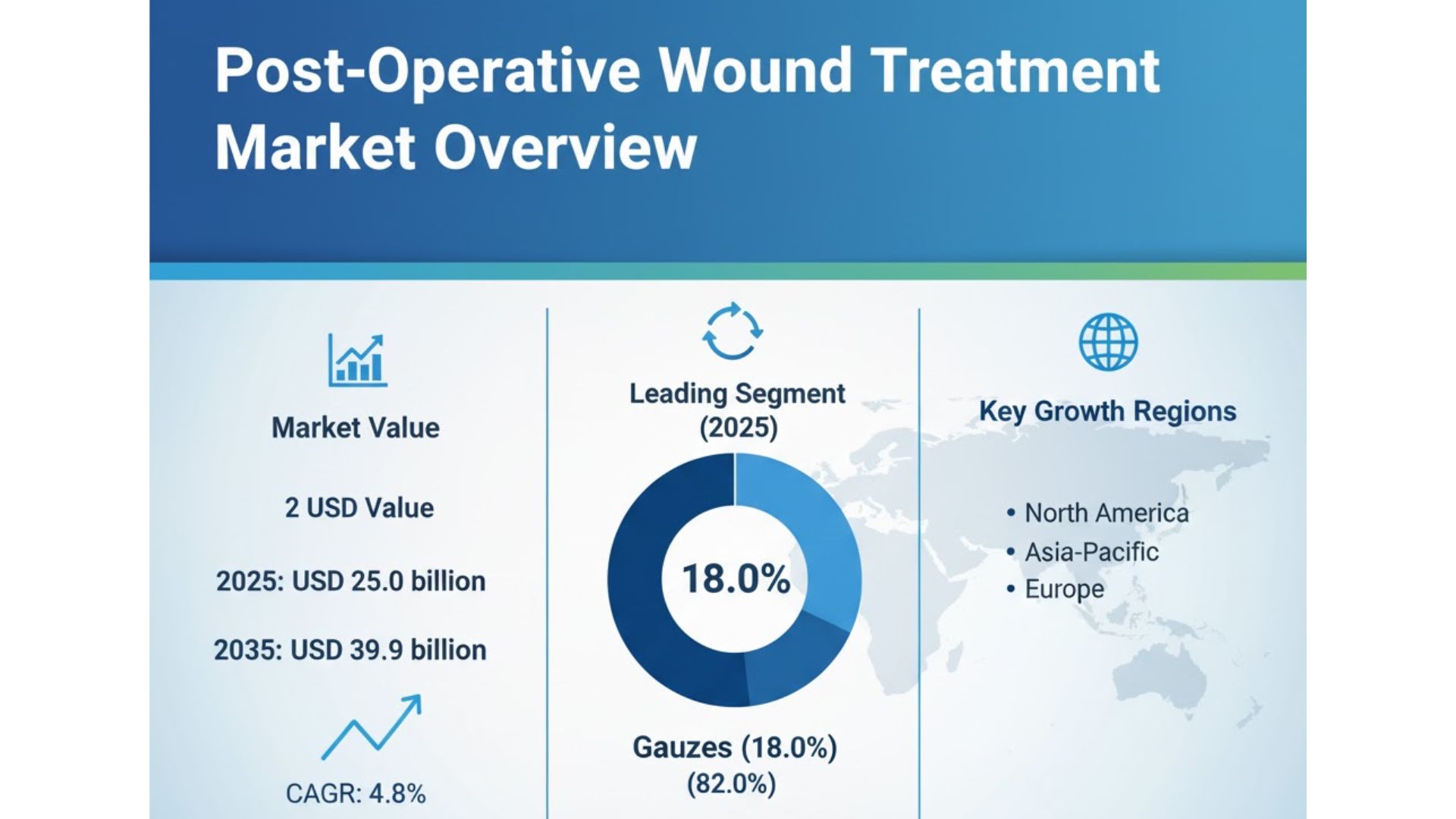 Post-Operative Wound Treatment Market USD 39.9B by 2035